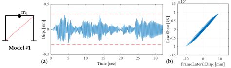 Real Time Hybrid Simulation With Deep Learning Computational Substructures System Validation
