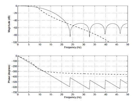 Difference Between IIR And FIR Filters A Practical Design Guide R DSP