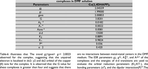 Spin Hamiltonian And Orbital Reduction Parameters Of Copper And