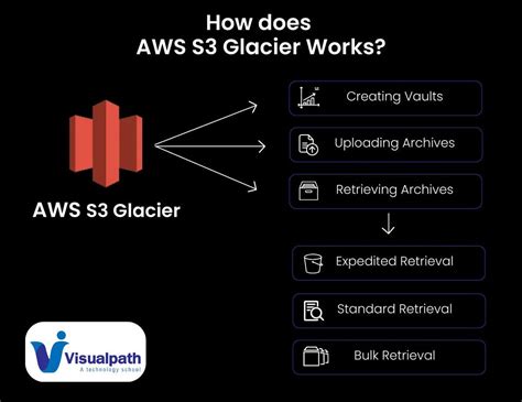 aws training amazon web services training by jayanth visualpath