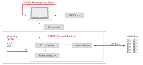 Codesys Control Runtime System Renesas