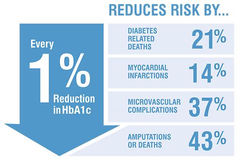 Poor HbA1c Control Western Sydney Diabetes