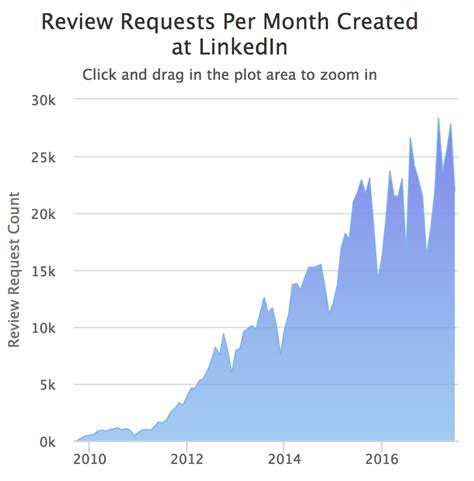 linkedin s tips for highly effective code review inapps 2022 inapps