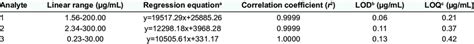Regression Equation Linear Range Correlation Coefficient Lod And Download Scientific