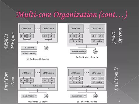Multi Core Processor Pptx