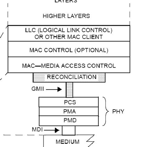 Gigabit Ethernet Layering Download Scientific Diagram