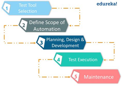 What Is Automation Testing And Why Is It Used Edureka