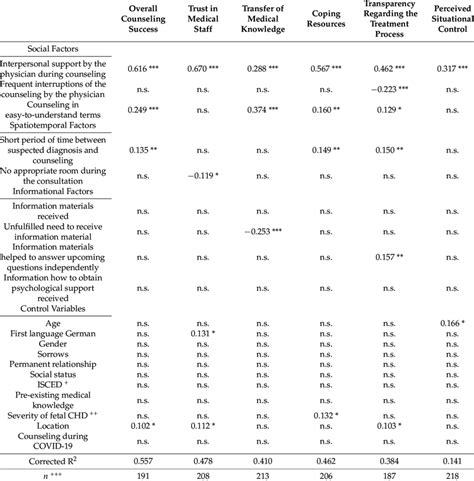 multivariate linear regression models factors influencing overall