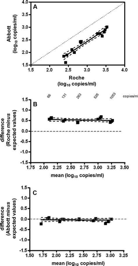 Ability Of Two Commercially Available Assays Abbott Realtime Hiv 1 And Roche Cobas Ampliprep