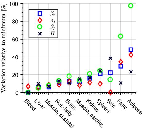 color online variation of parameters β n κ s β p and b from