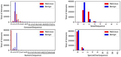 Sequence Distribution By Class Download Scientific Diagram