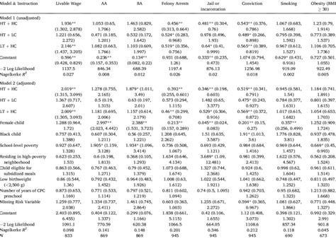 Abbreviated Logistic Hierarchical Regression Odds Ratio And Confidence Download Scientific