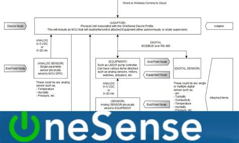 Nodessoftware Device Profile Created On Onesense