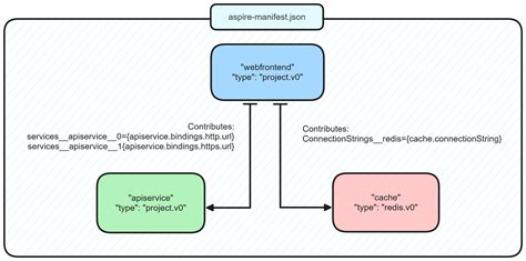 Net Aspire Manifest Format For Deployment Tool Builders Net Aspire