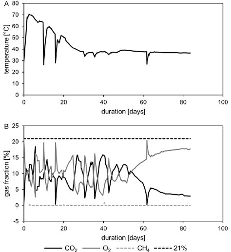 Monitoring Parameters Evaluated During The Composting Process A Download Scientific Diagram