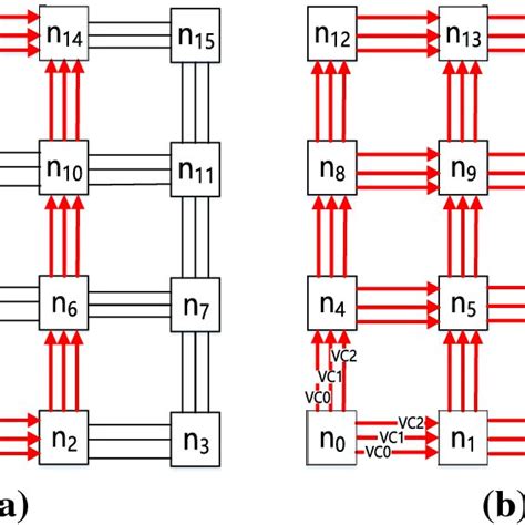 Examples Of Tree Saturation With Dimension Order Routing And Minimal