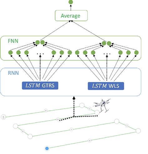 Figure 1 From A Hybrid Lstm Based Neural Network For Satellite Less Uav Navigation Semantic