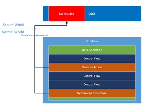 Bits Please Qsee Privilege Escalation Vulnerability And Exploit Cve