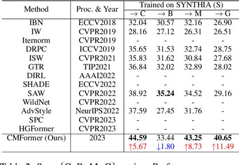 Table 2 From Learning Content Enhanced Mask Transformer For Domain Generalized Urban Scene