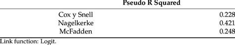Pseudo R Squared Regression For The Research Hypothesis Download