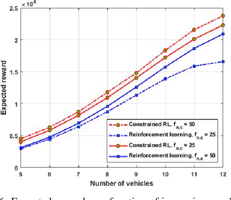 figure 6 from power delay tradeoff in vehicle to edge networks using