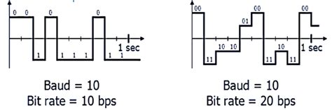 Understanding Bit Rate Baud Rate And Their Importance In Communication Systems Rahsoft