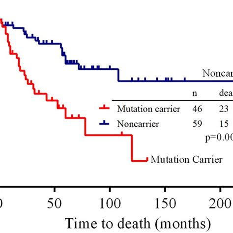 Survival Of Transforming Growth Factor‐β Receptor Mutation Carriers Download Scientific