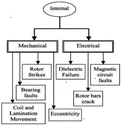Figure 1 From Review Paper On Stator And Rotor Fault Diagnosis Of 3 Phase Induction Motors