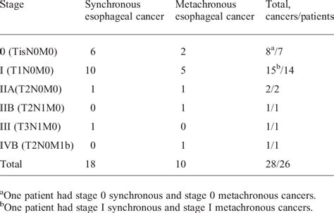 Stage Of Esophageal Cancer Download Table