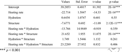 Best Fit Model To Explain Hatching Temperatures Vt Max Of Individual