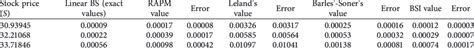 absolute errors of volatility models by differential quadrature scheme