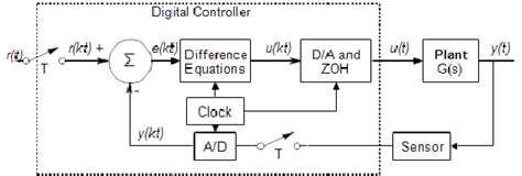 figure 1 from verification of delta form realization in fixed point