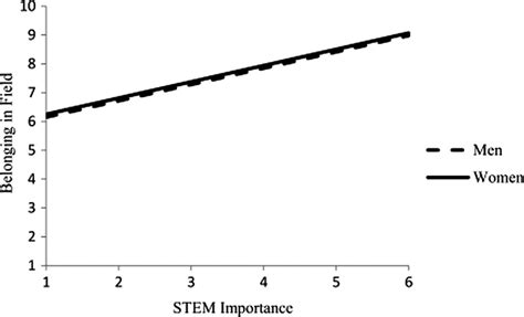 Simple Slopes For The Interaction Between Gender And Stem Importance Download Scientific