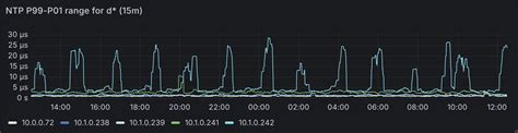 The Limits Of Ntp Accuracy On Linux Tech Ai Verse