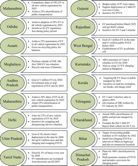 Review Of Electric Vehicles Integration Impacts In Distribution Networks Placement Charging