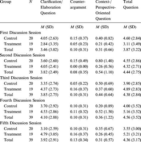 Descriptive Statistics For The Frequency Of Three Types Of Questions Download Table