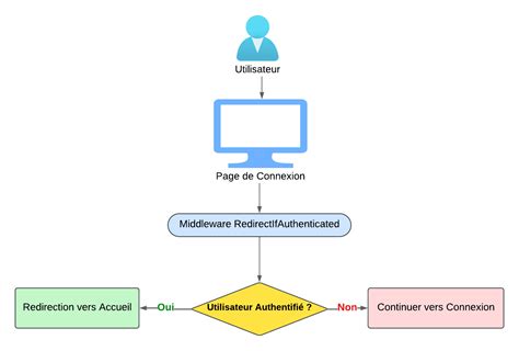 Comprendre Le Middleware Auth En Laravel