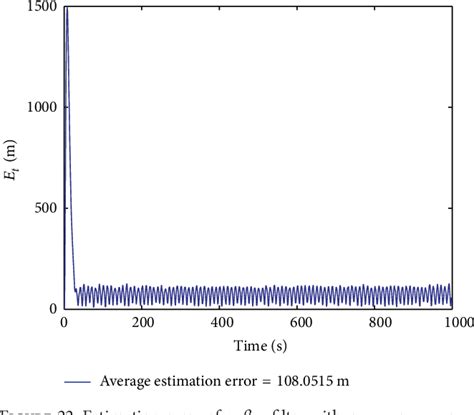 Figure 22 From Ship Borne Phased Array Radar Using Ga Based Adaptive α β γ Filter For