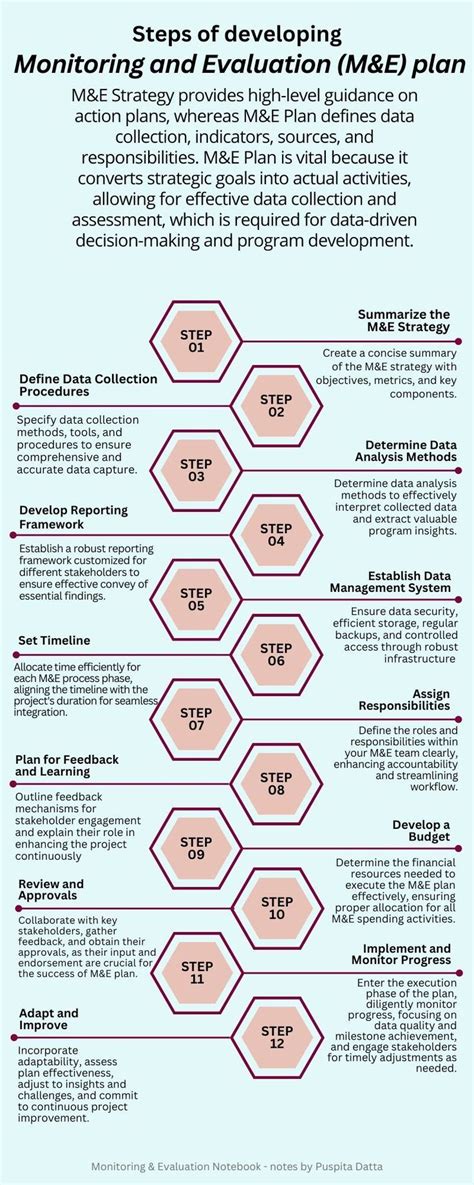 How To Develop Monitoring And Evaluation Plan Mohsen Kamal Posted On The Topic Linkedin