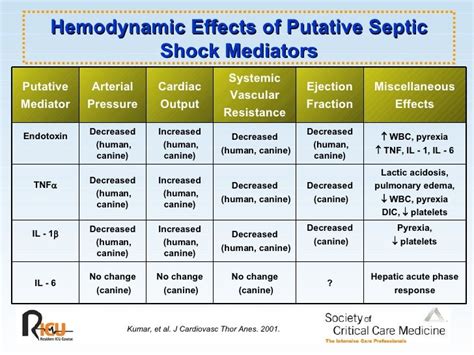 Sepsis And Septic Shock