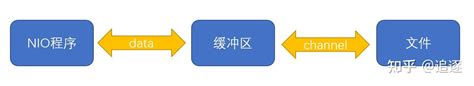 搞清楚java Nio原理与简单实现 知乎