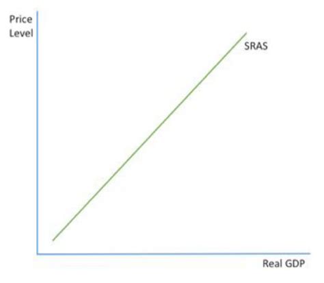 23 Aggregate Supply Flashcards Quizlet
