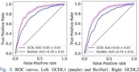Figure 3 From Gcn Based Deep Learning For Eﬀective Classiﬁcation Of Breast Cancer Estrogen