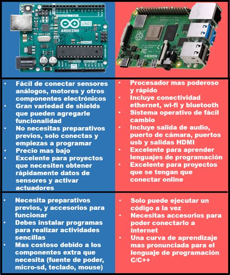 Arduino Vs Raspberry Arduinocl Compra Tu Arduino En Línea