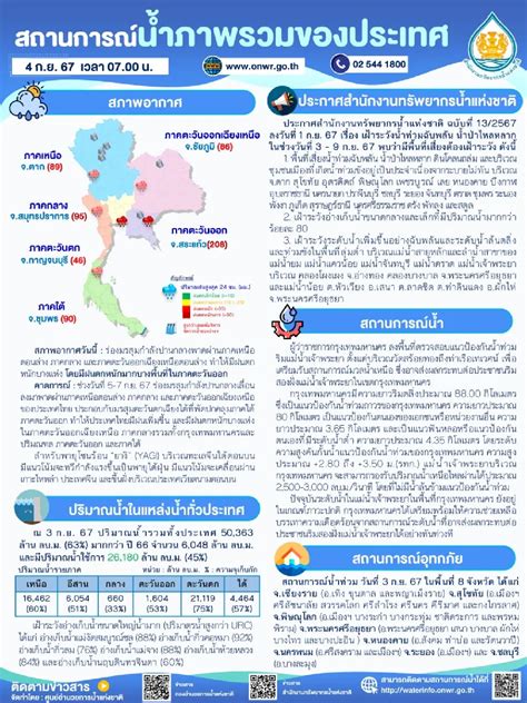 น้ำท่วม67 กรมอุตุฯเตือนรับพายุยางิส่งผลกระทบไทยเหนือ อีสานเกิดฝนตกหนัก