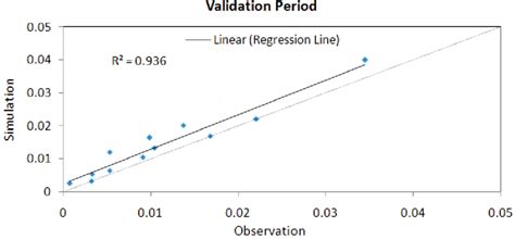 Scatter Plot Of Monthly Simulated And Observed Discharge During The