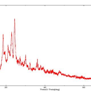 A The Diffraction Patterns Of Pure Drug Download Scientific Diagram