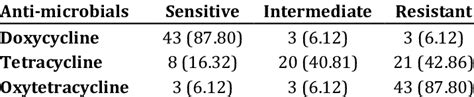 Anti Microbial Susceptibility Results Of 49 Trueperella Pyogenes