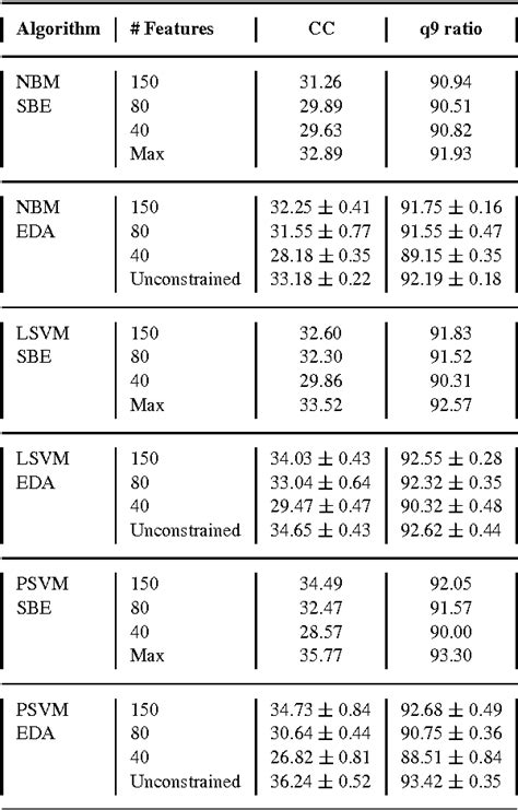 Table 2 From Fast Feature Selection Using A Simple Estimation Of