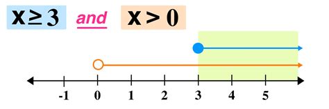 Compound Inequality Graph